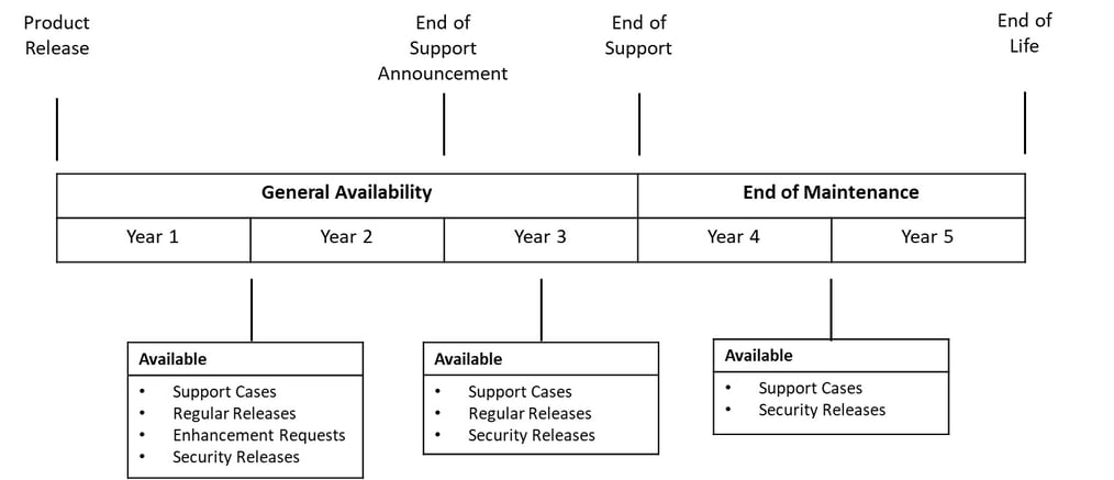 Ascertia issues Product Release and Support update | Ascertia | Blog