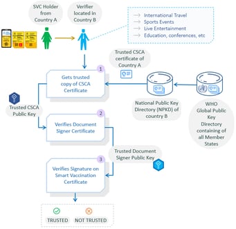 Smart Vaccination Certificates | Ascertia | Blog