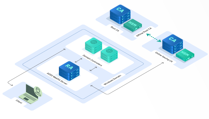 Windows Auto Enrolment | Ascertia | Blog